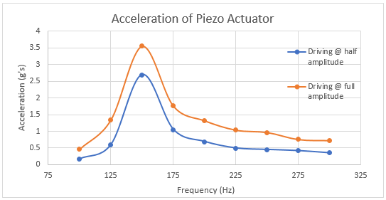 Haptic Actuators: Comparing Piezo to ERM and LRA