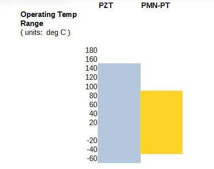 What is Single Crystal Piezo or PMN-PT?