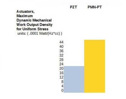 What is Single Crystal Piezo or PMN-PT?