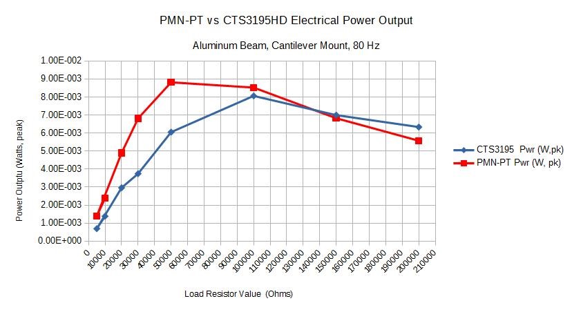What is Single Crystal Piezo or PMN-PT?