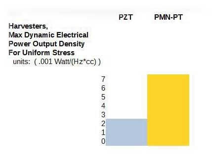 What is Single Crystal Piezo or PMN-PT?