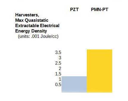 What is Single Crystal Piezo or PMN-PT?