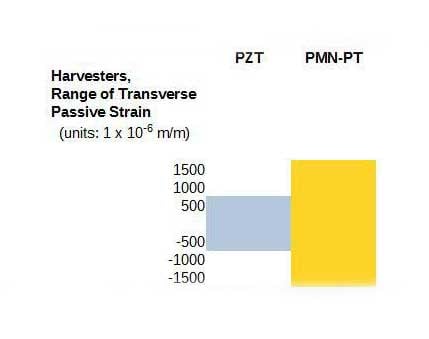 What is Single Crystal Piezo or PMN-PT?